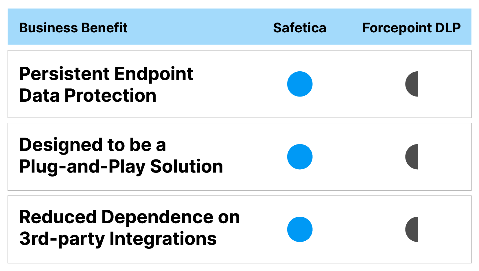 ¿Está cambiando desde Forcepoint DLP?
